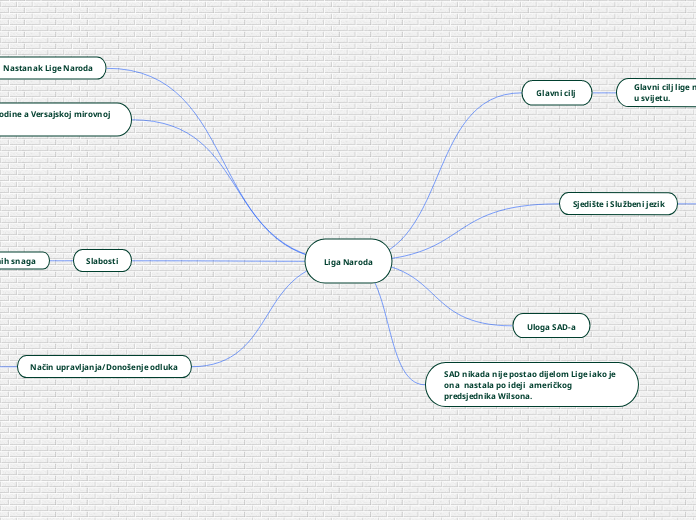 Liga Naroda - Copy - Mind Map
